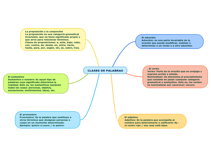 CLASES DE PALABRAS - Mind Map